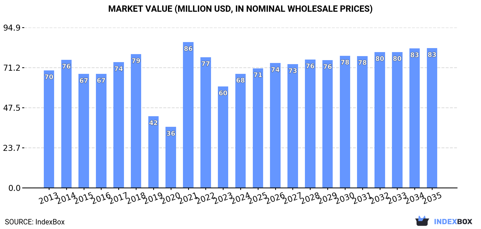 Market Value (million USD, nominal wholesale prices)