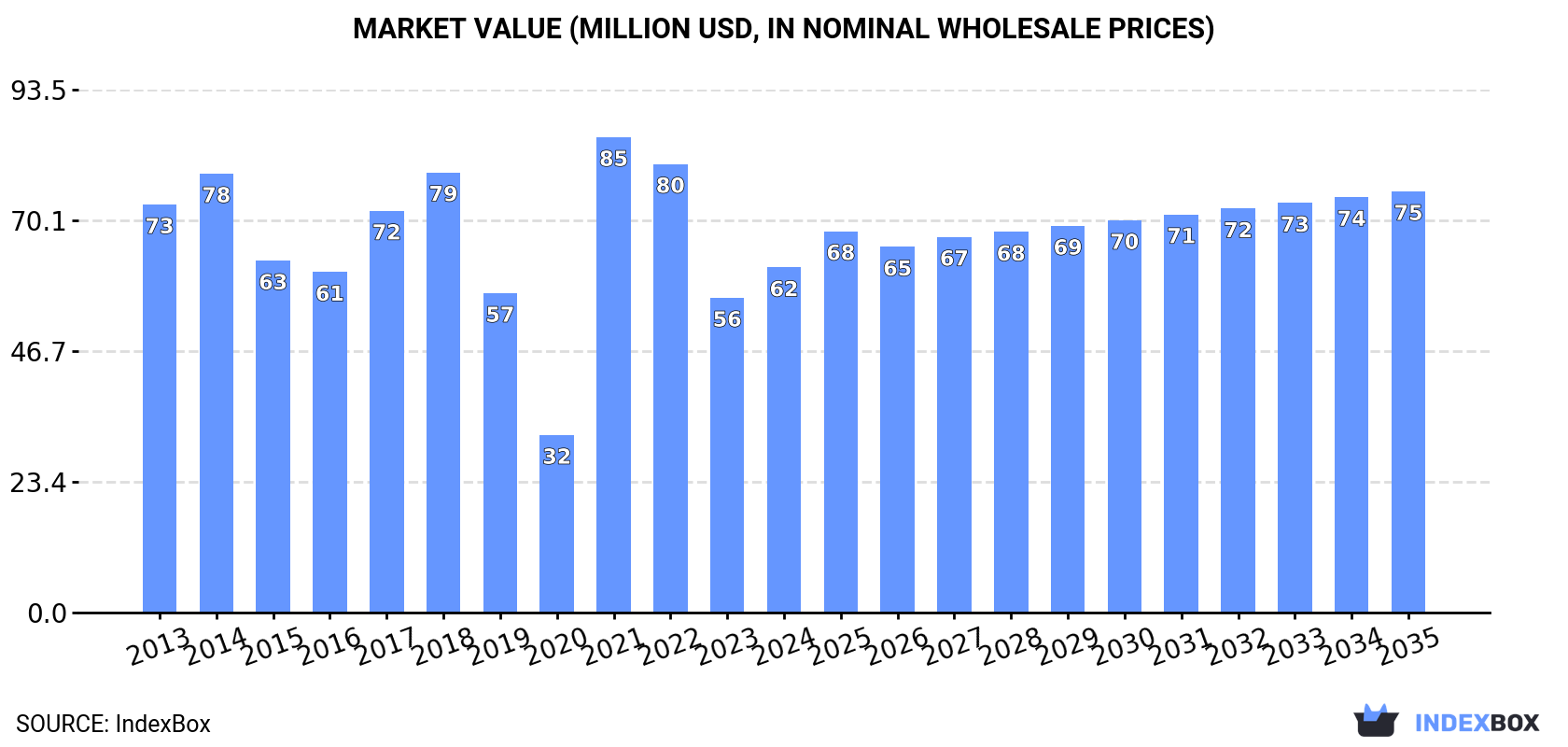Market Value (million USD, nominal wholesale prices)