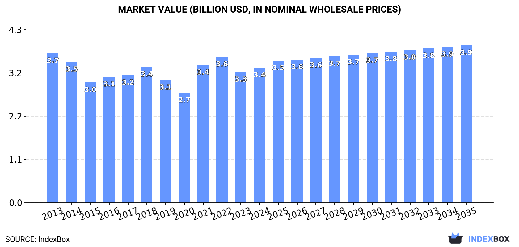 Market Value (billion USD, nominal wholesale prices)