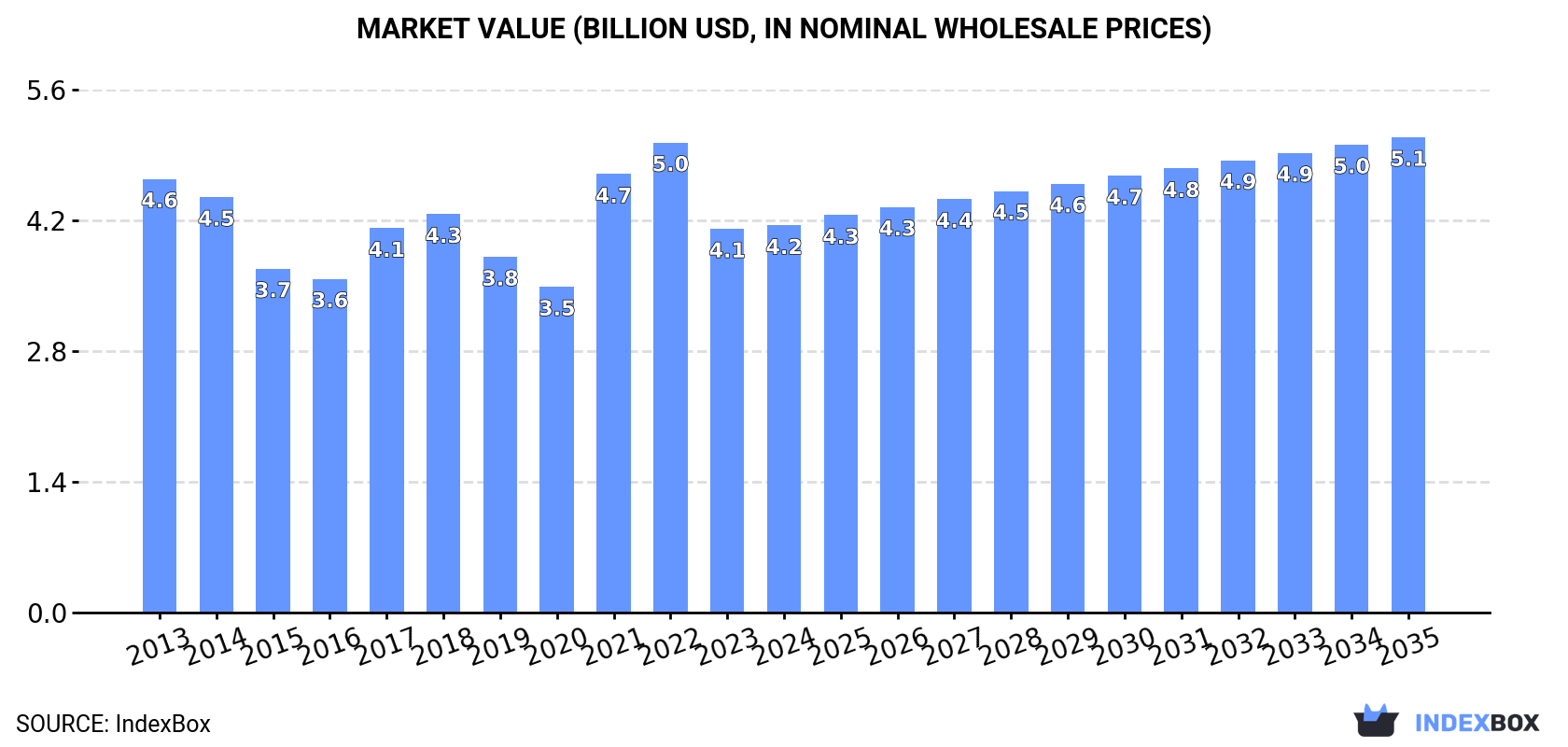 Market Value (billion USD, nominal wholesale prices)