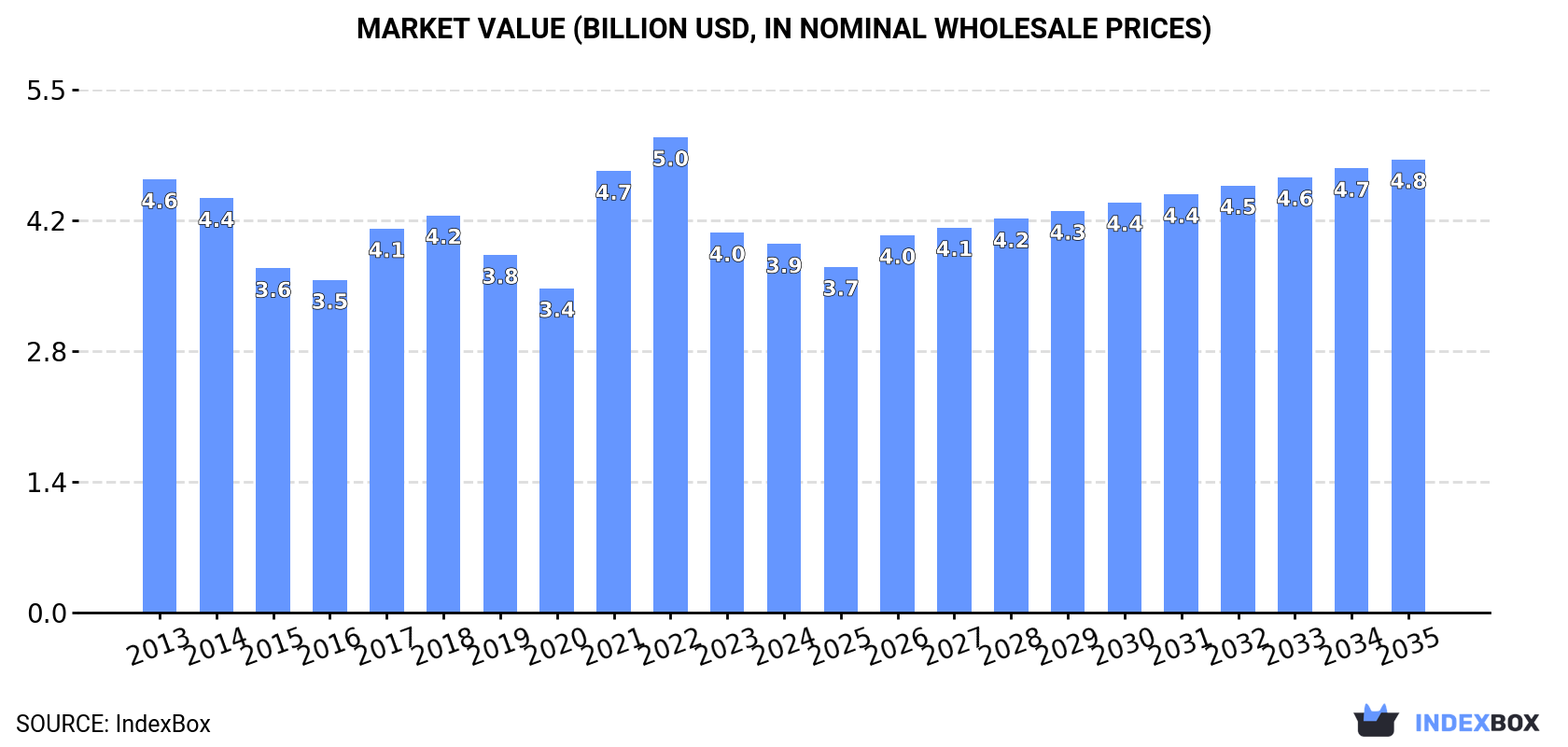 Market Value (billion USD, nominal wholesale prices)