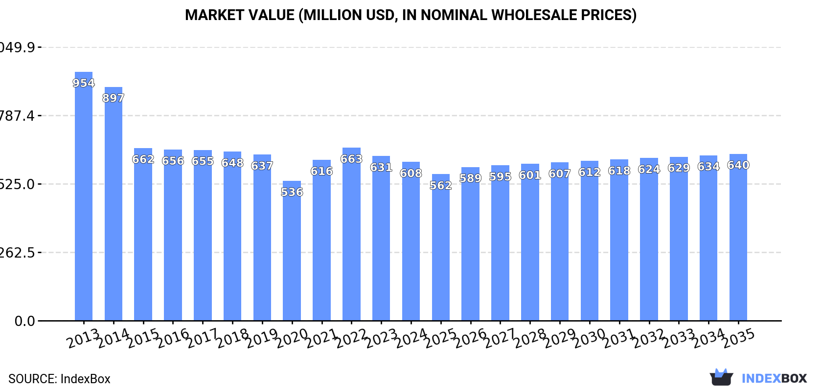 Market Value (million USD, nominal wholesale prices)