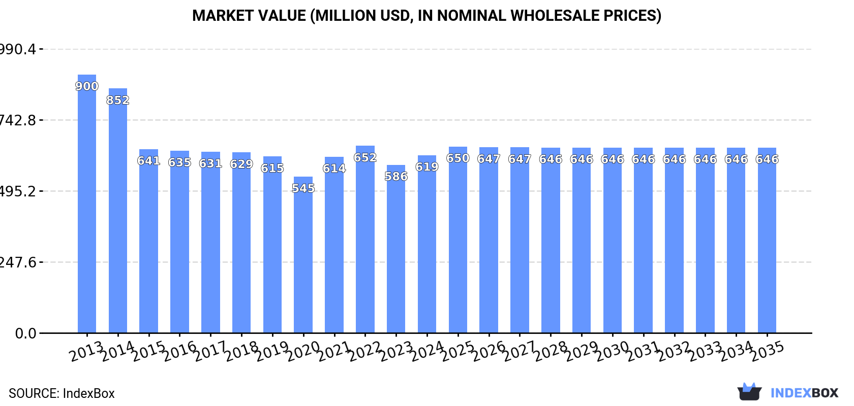 Market Value (million USD, nominal wholesale prices)