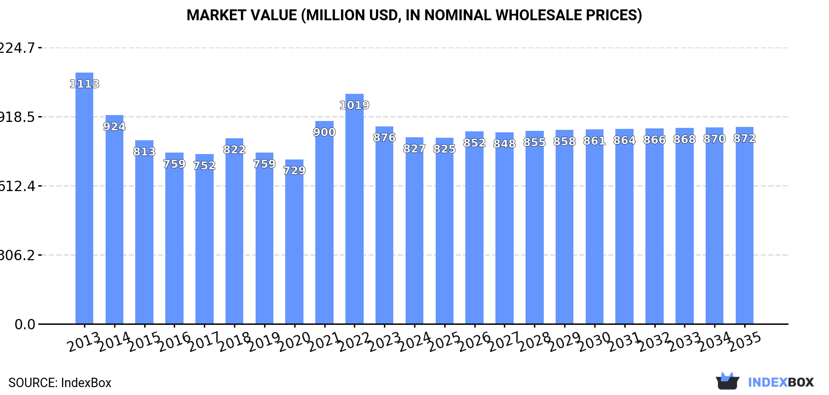 Market Value (million USD, nominal wholesale prices)