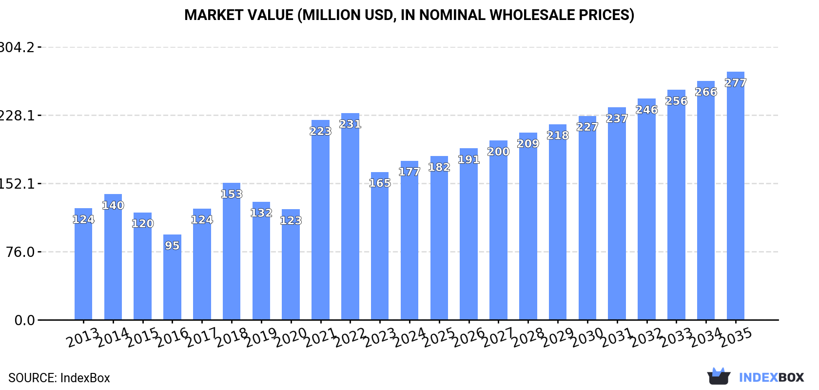 Market Value (million USD, nominal wholesale prices)