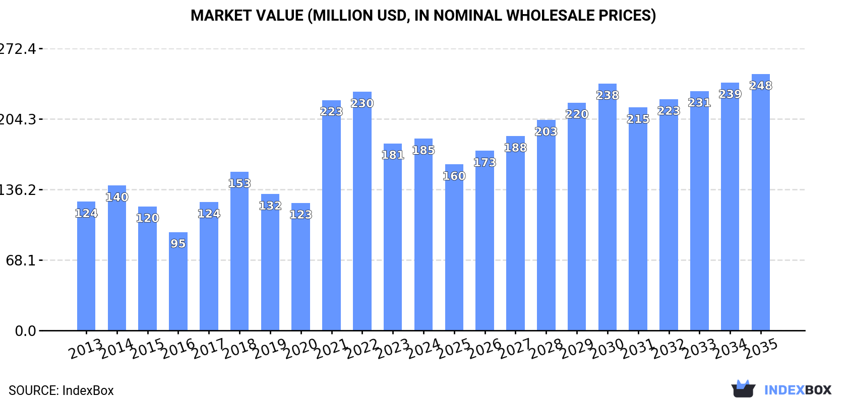 Market Value (million USD, nominal wholesale prices)