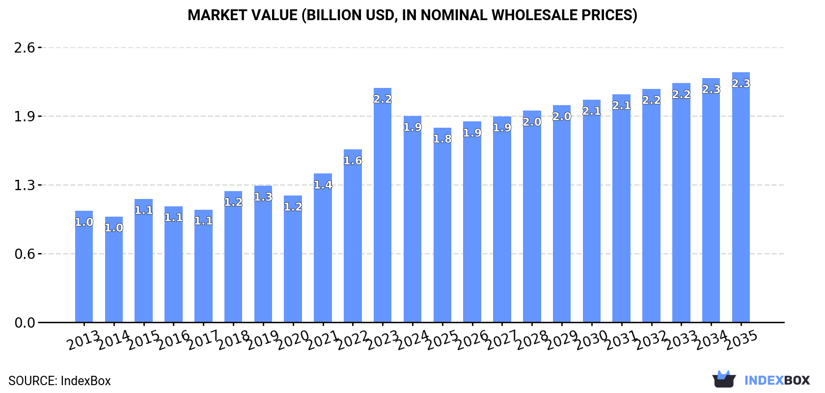Market Value (billion USD, nominal wholesale prices)
