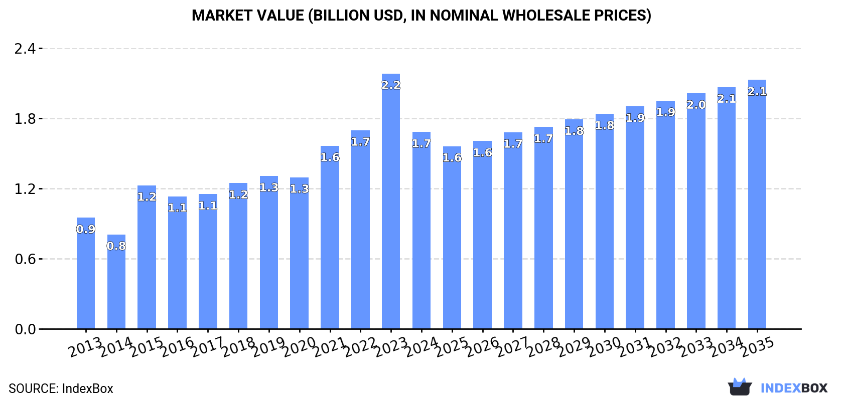 Market Value (billion USD, nominal wholesale prices)