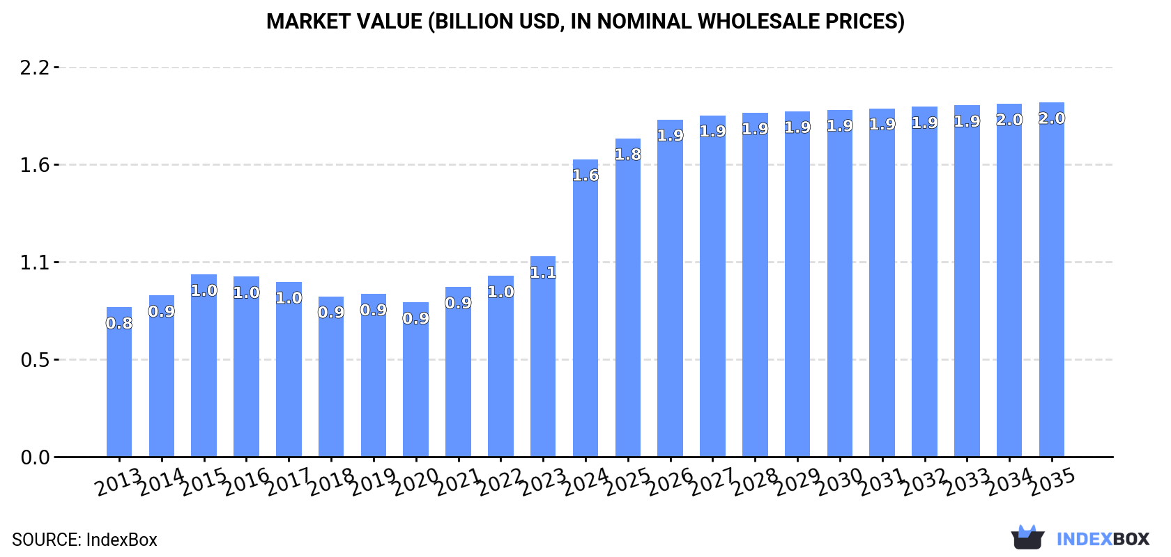 Market Value (billion USD, nominal wholesale prices)