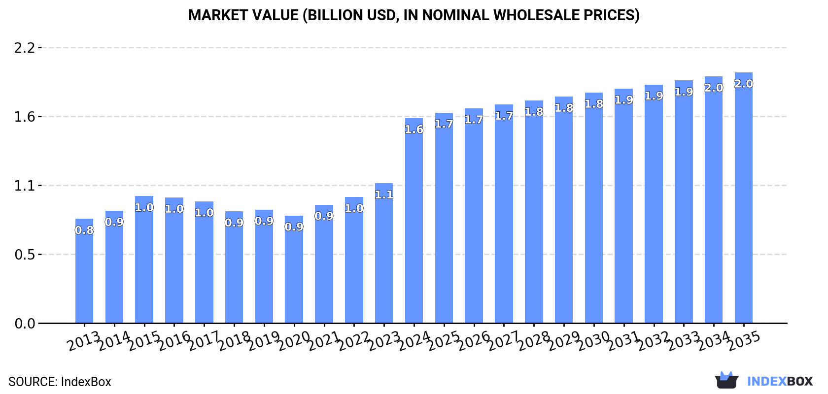 Market Value (billion USD, nominal wholesale prices)