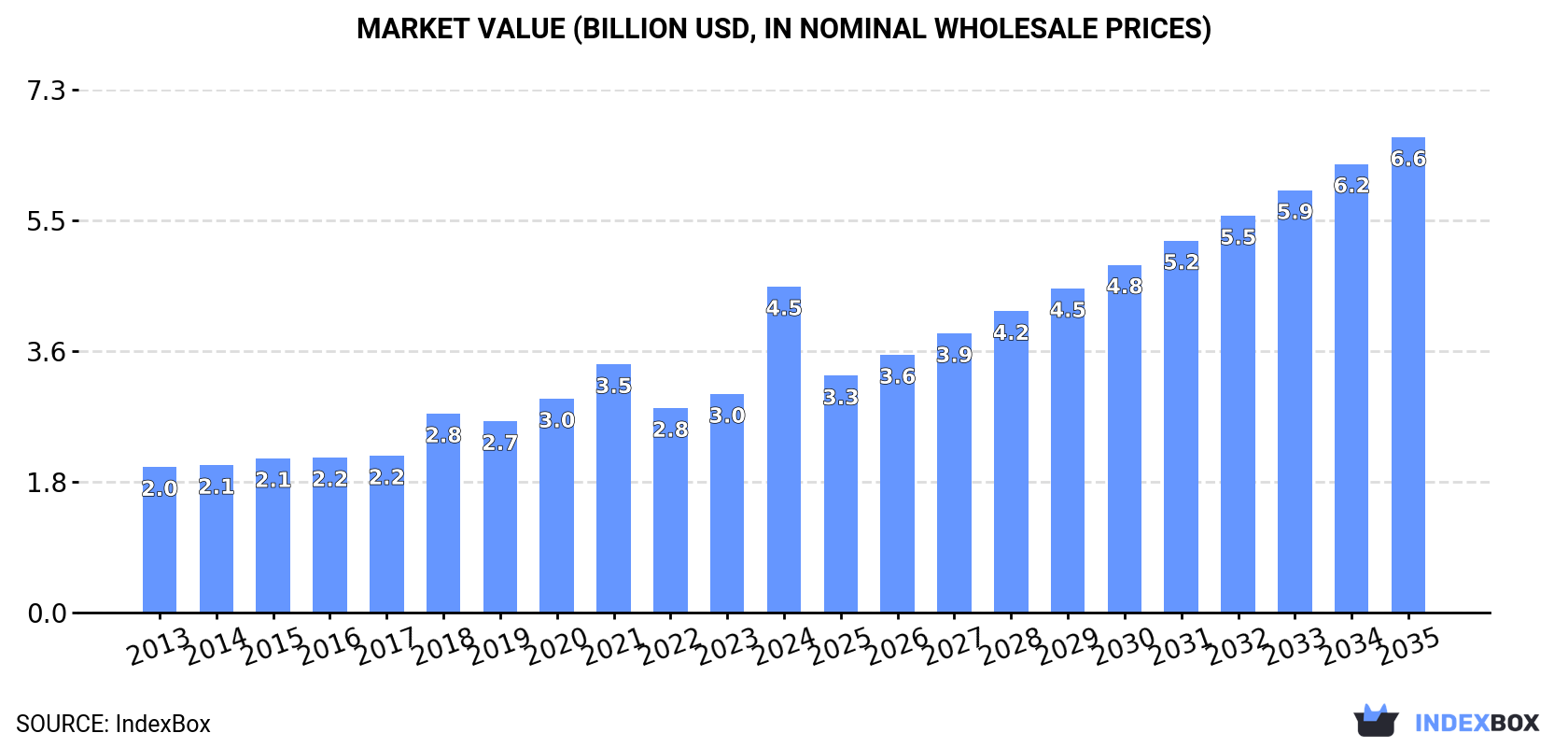 Market Value (billion USD, nominal wholesale prices)