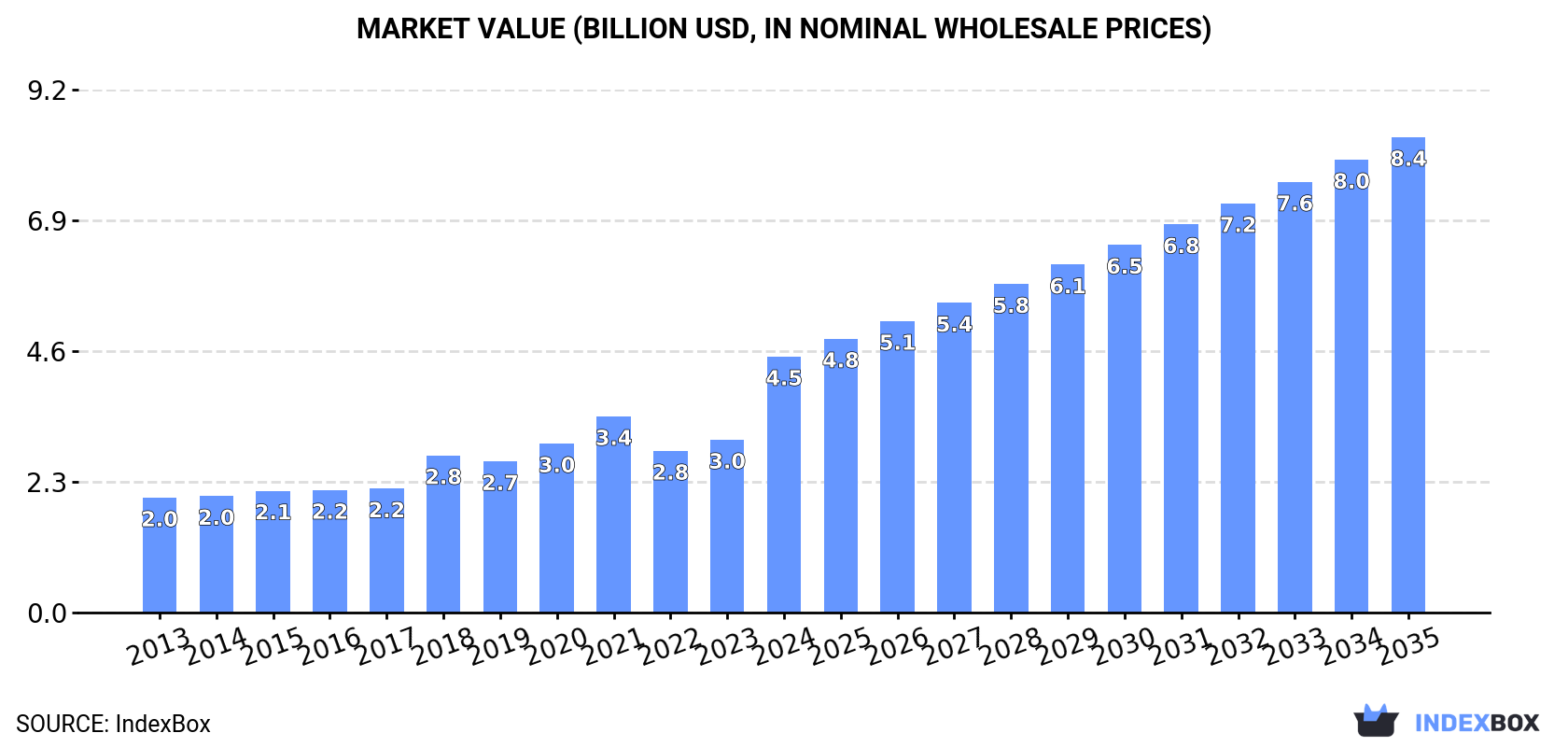 Market Value (billion USD, nominal wholesale prices)