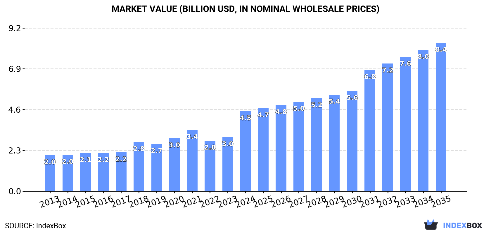 Market Value (billion USD, nominal wholesale prices)