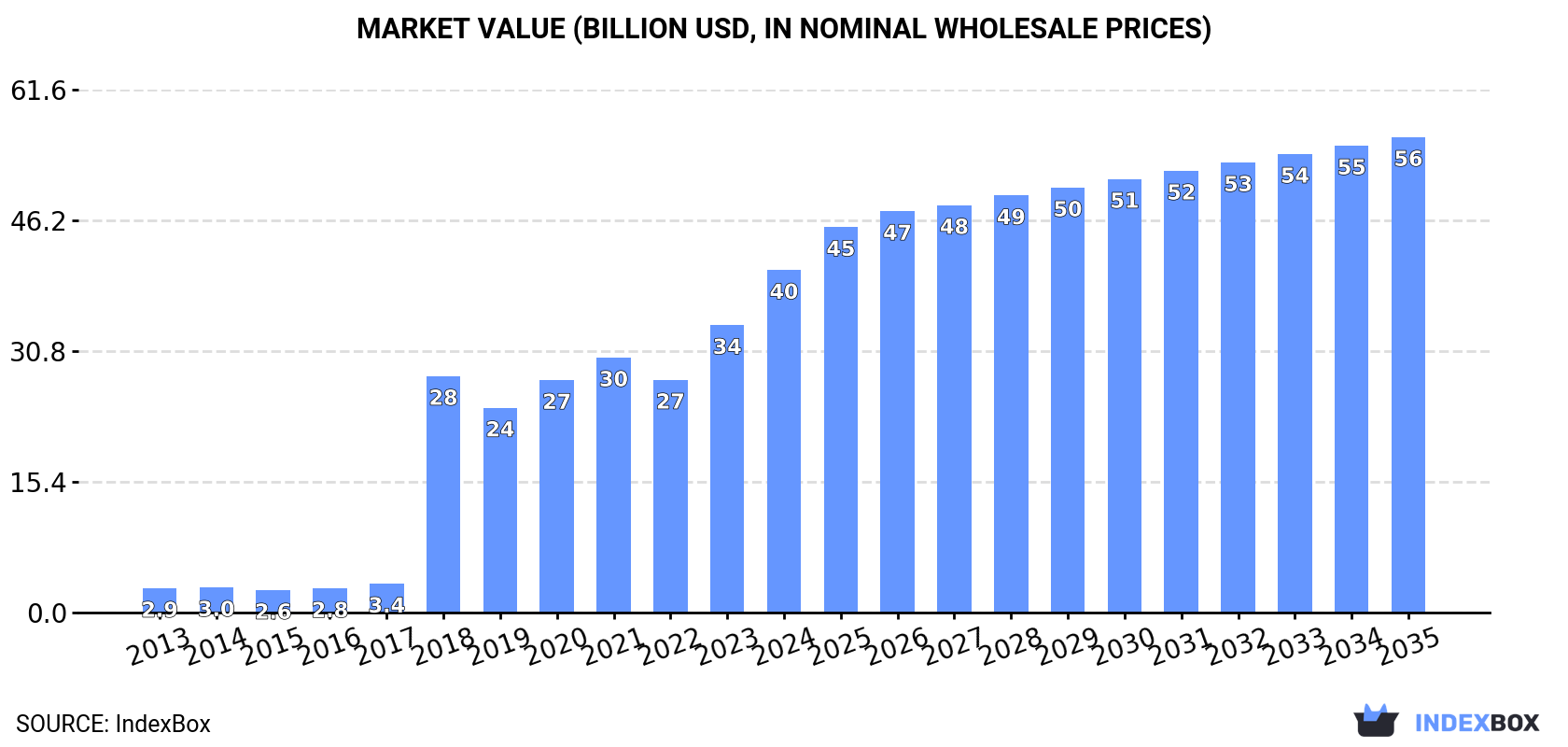 Market Value (billion USD, nominal wholesale prices)