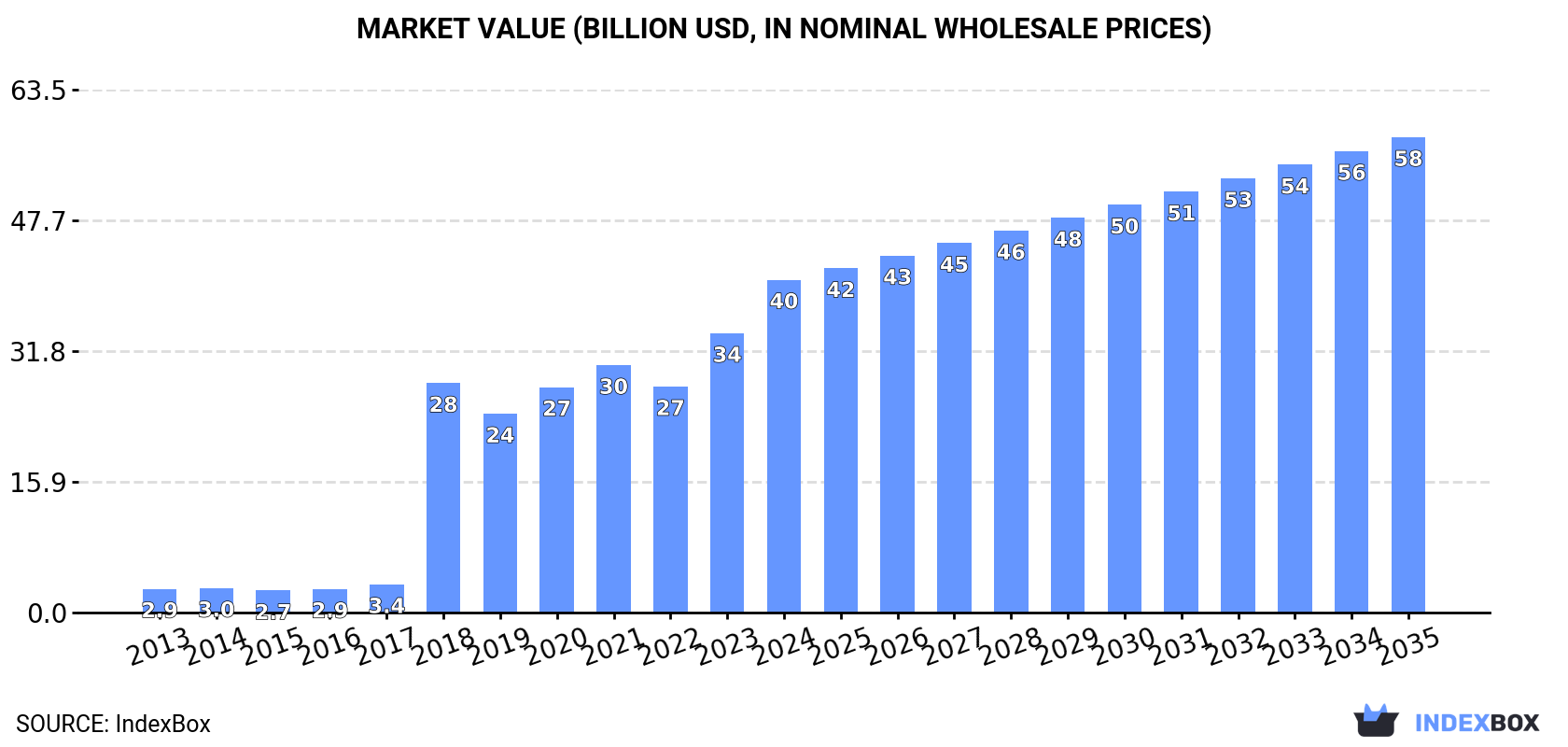 Market Value (billion USD, nominal wholesale prices)