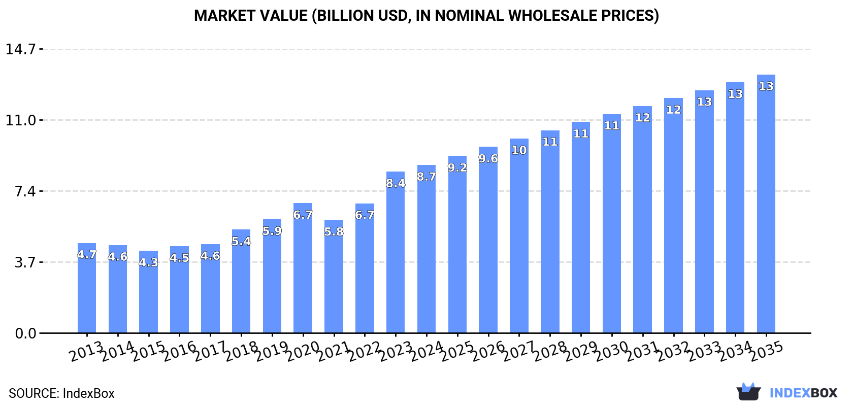 Market Value (billion USD, nominal wholesale prices)