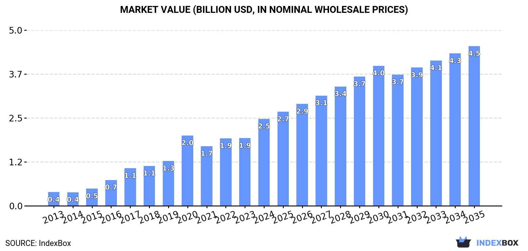 Market Value (billion USD, nominal wholesale prices)