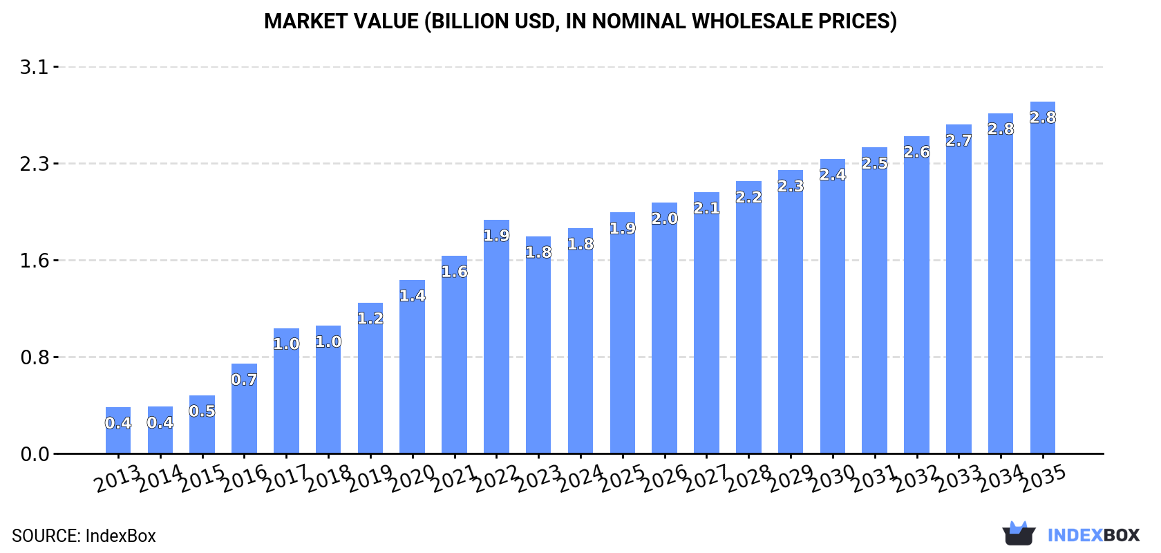 Market Value (billion USD, nominal wholesale prices)
