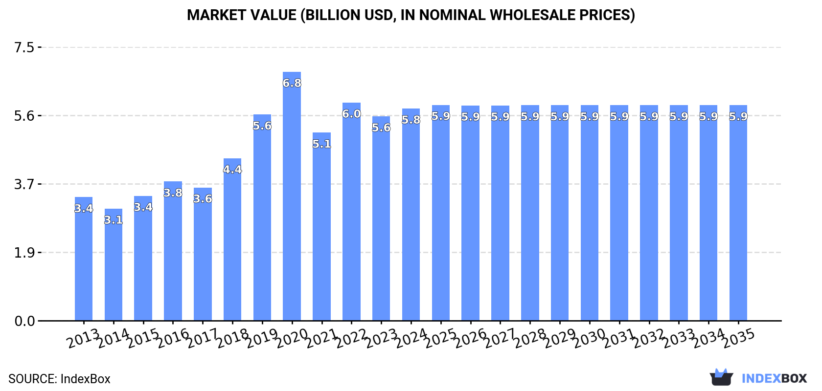 Market Value (billion USD, nominal wholesale prices)