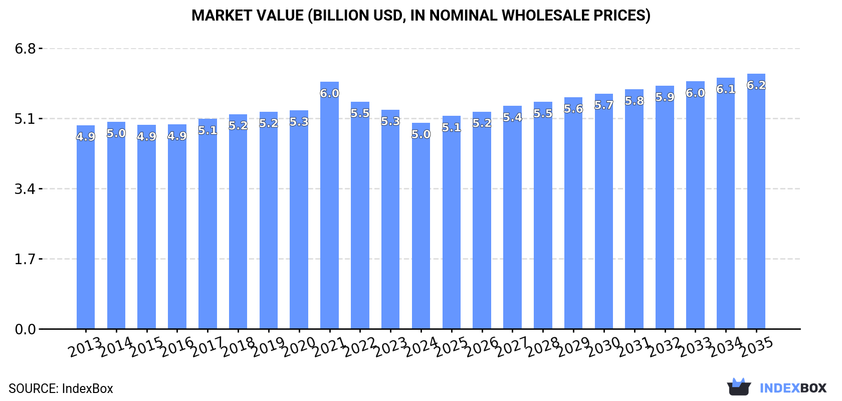 Market Value (billion USD, nominal wholesale prices)