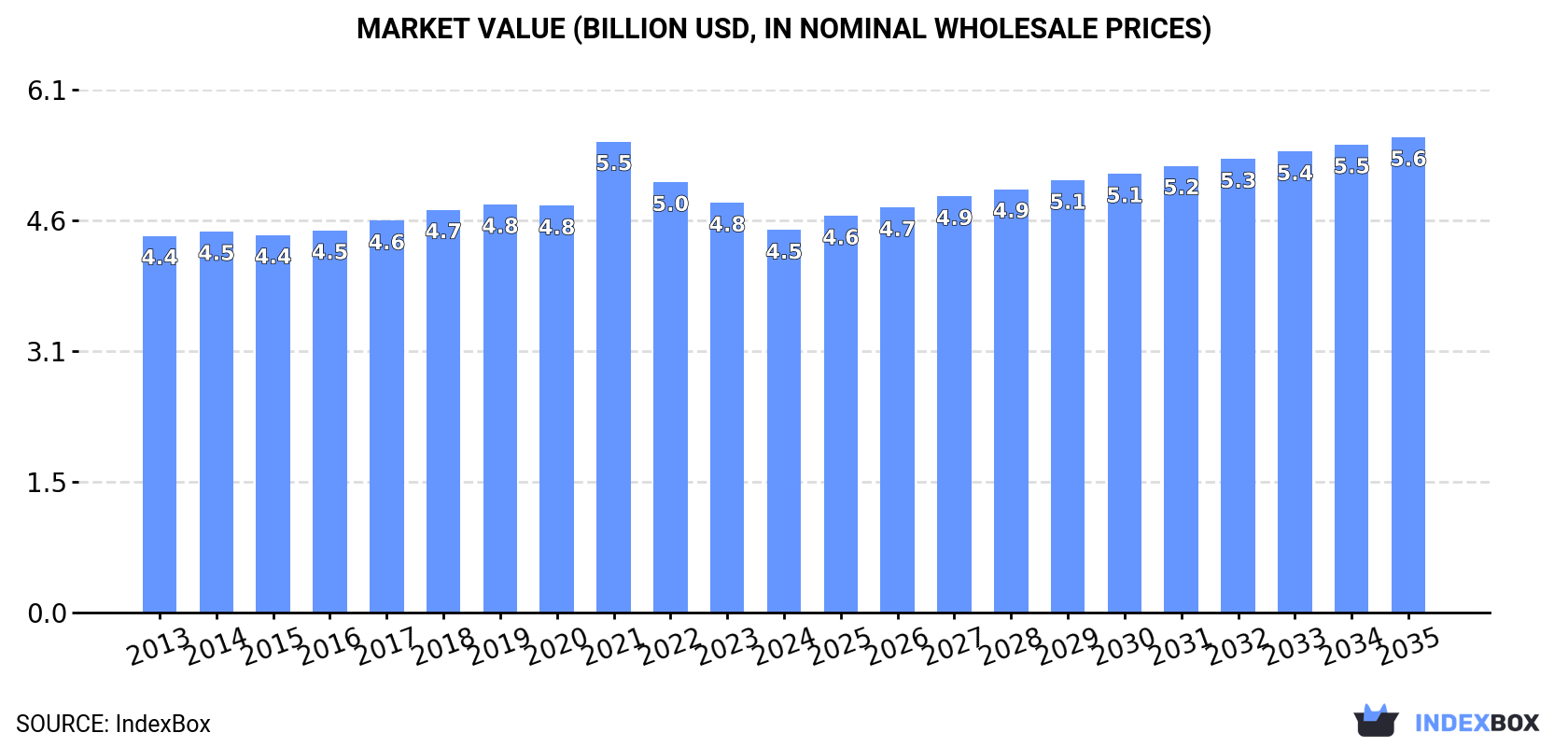 Market Value (billion USD, nominal wholesale prices)