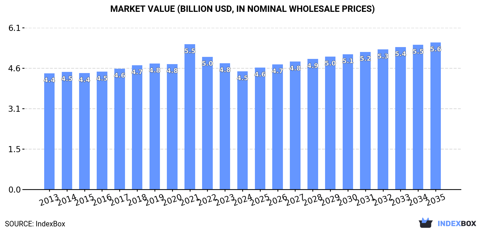 Market Value (billion USD, nominal wholesale prices)
