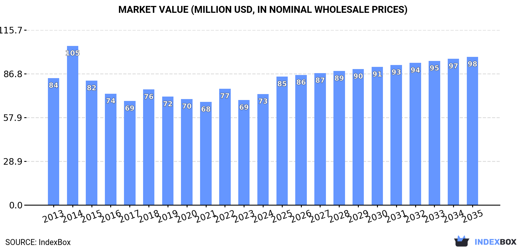 Market Value (million USD, nominal wholesale prices)