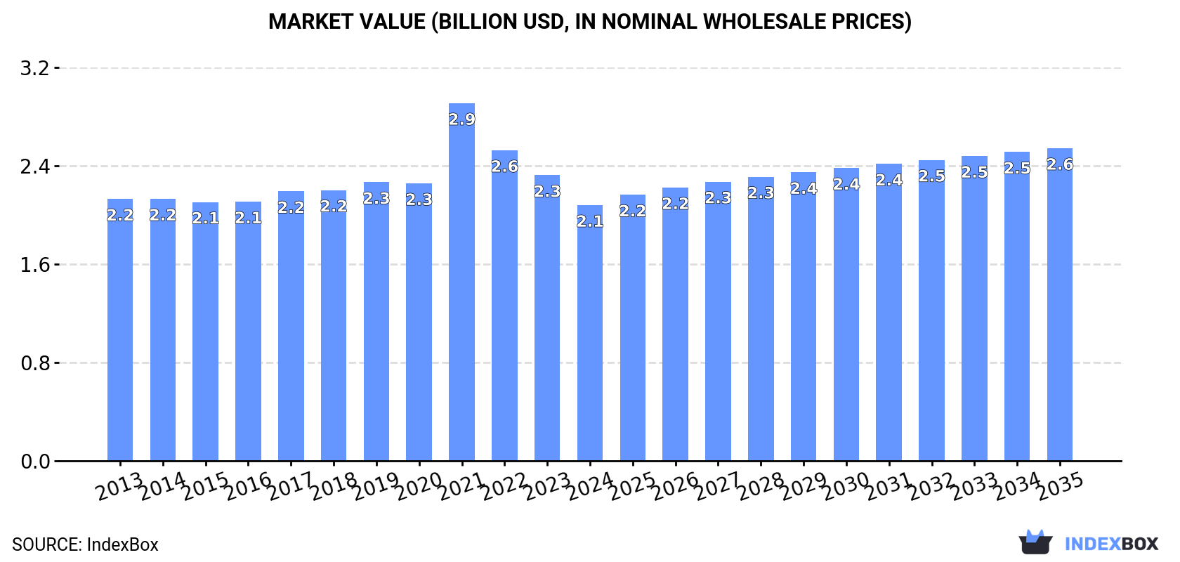 Market Value (billion USD, nominal wholesale prices)