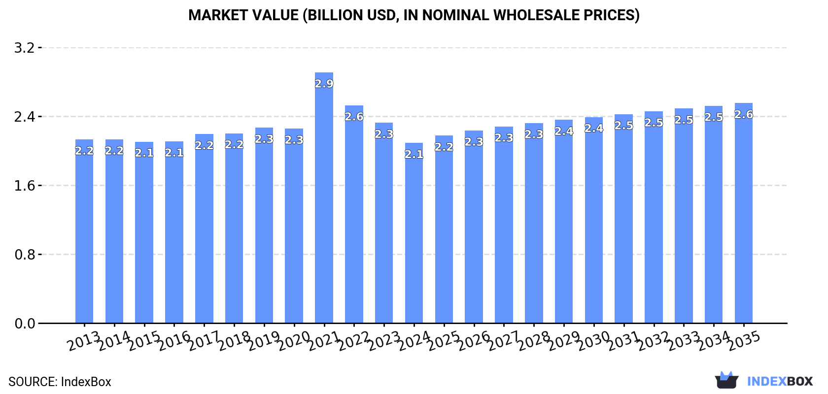 Market Value (billion USD, nominal wholesale prices)