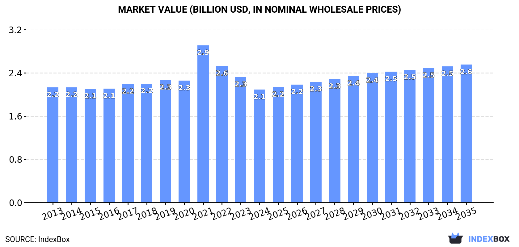 Market Value (billion USD, nominal wholesale prices)