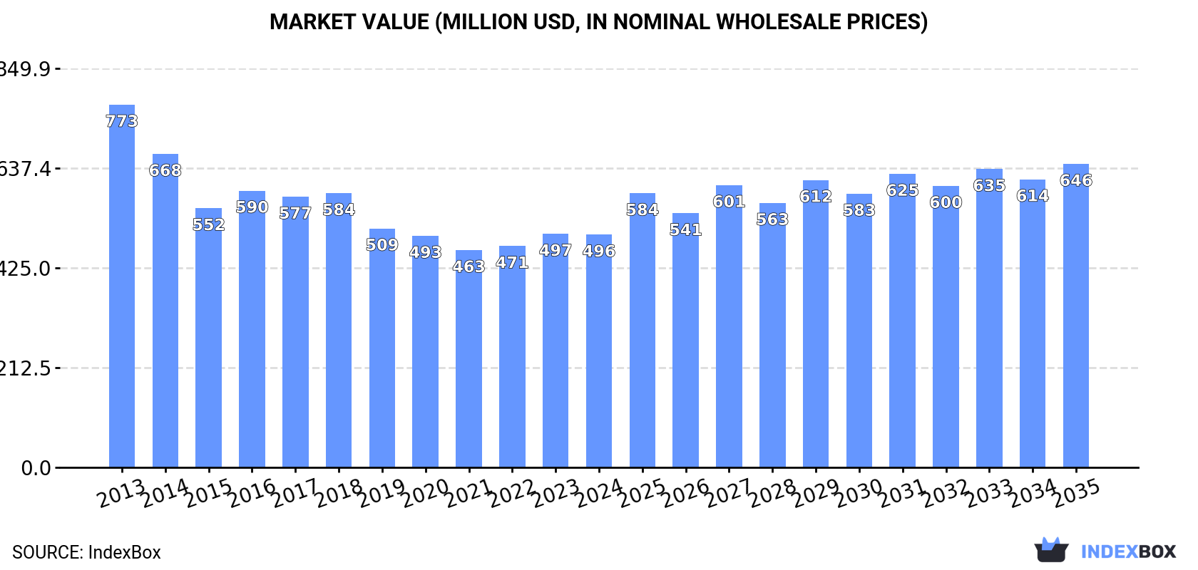 Market Value (million USD, nominal wholesale prices)