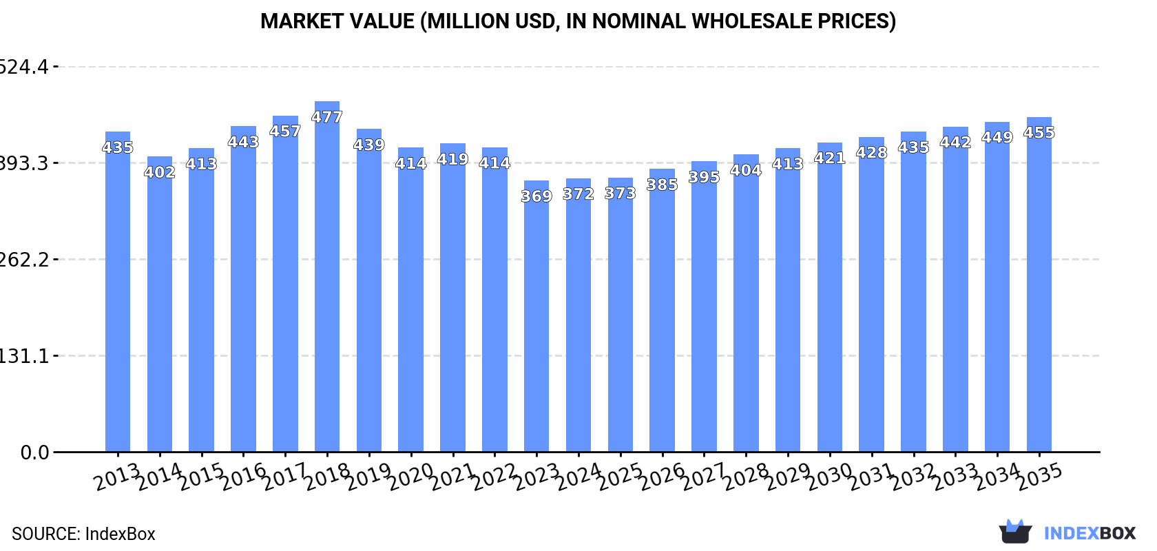 Market Value (million USD, nominal wholesale prices)