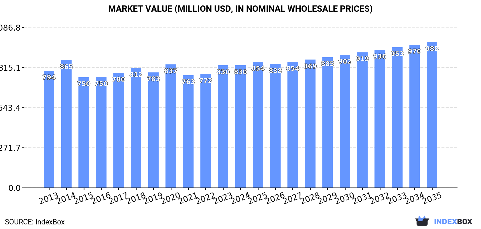 Market Value (million USD, nominal wholesale prices)