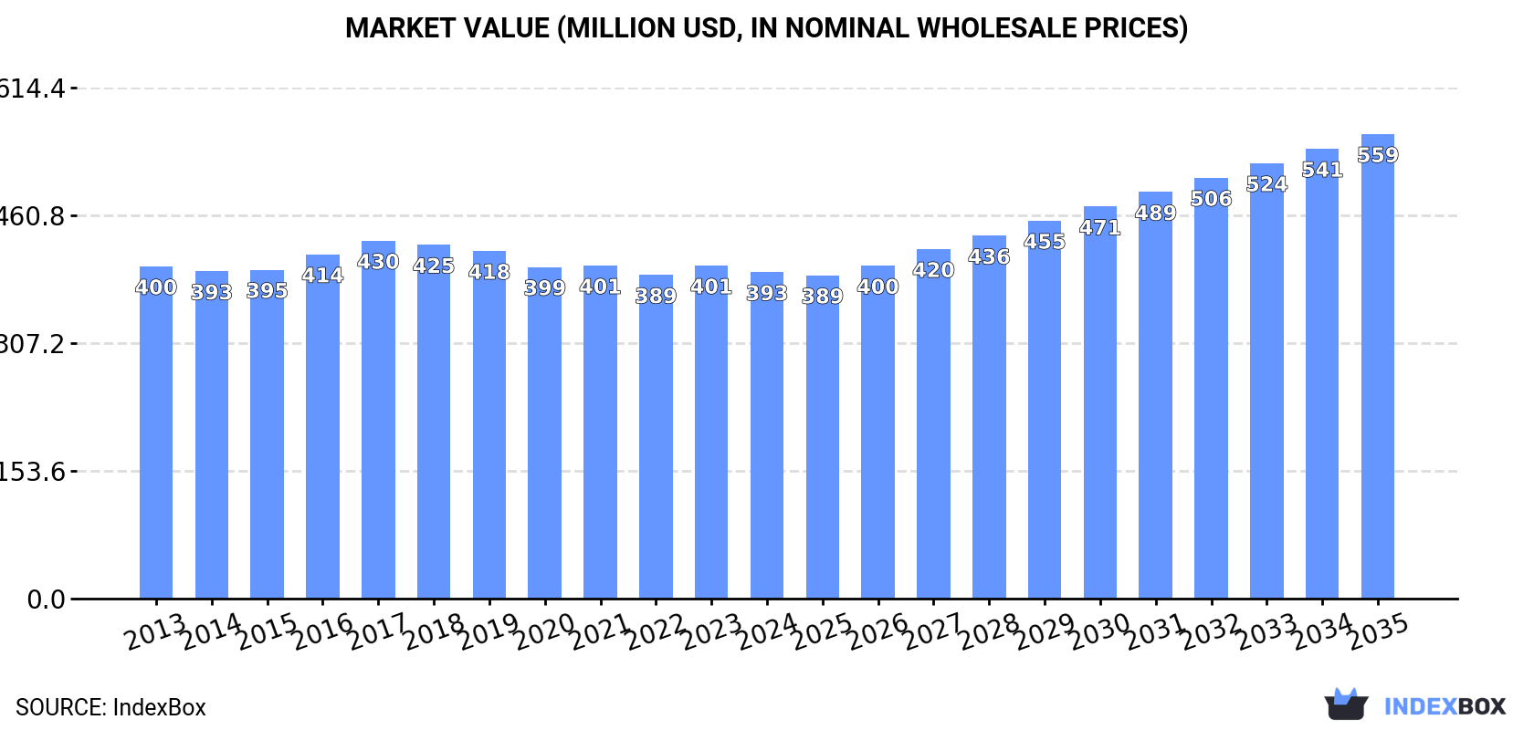 Market Value (million USD, nominal wholesale prices)
