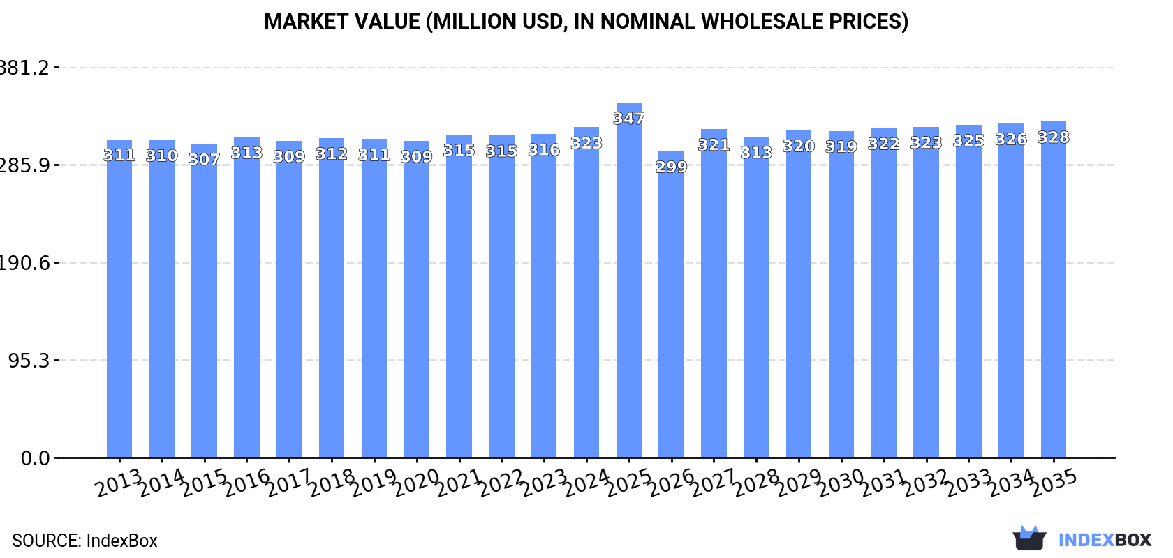 Market Value (million USD, nominal wholesale prices)