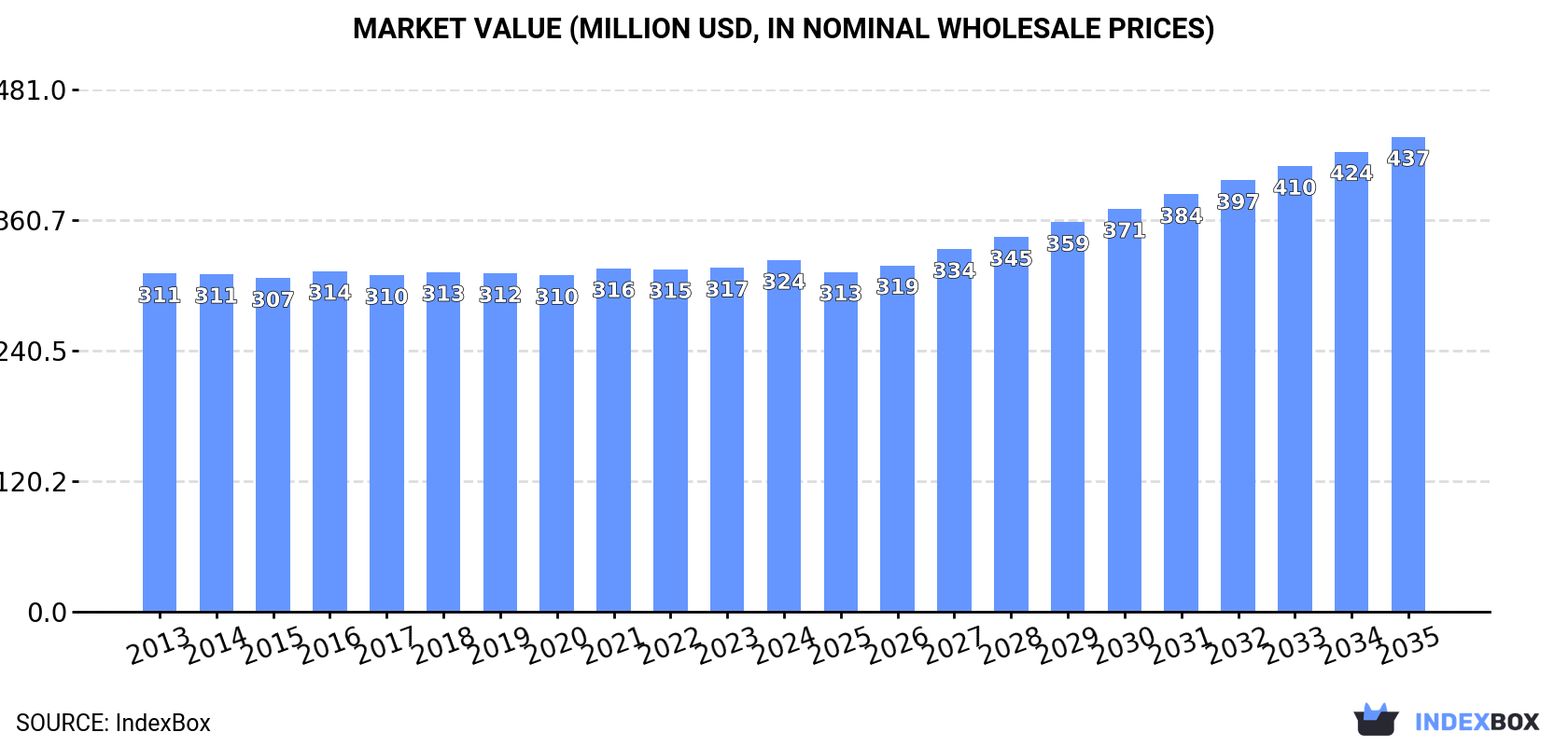Market Value (million USD, nominal wholesale prices)