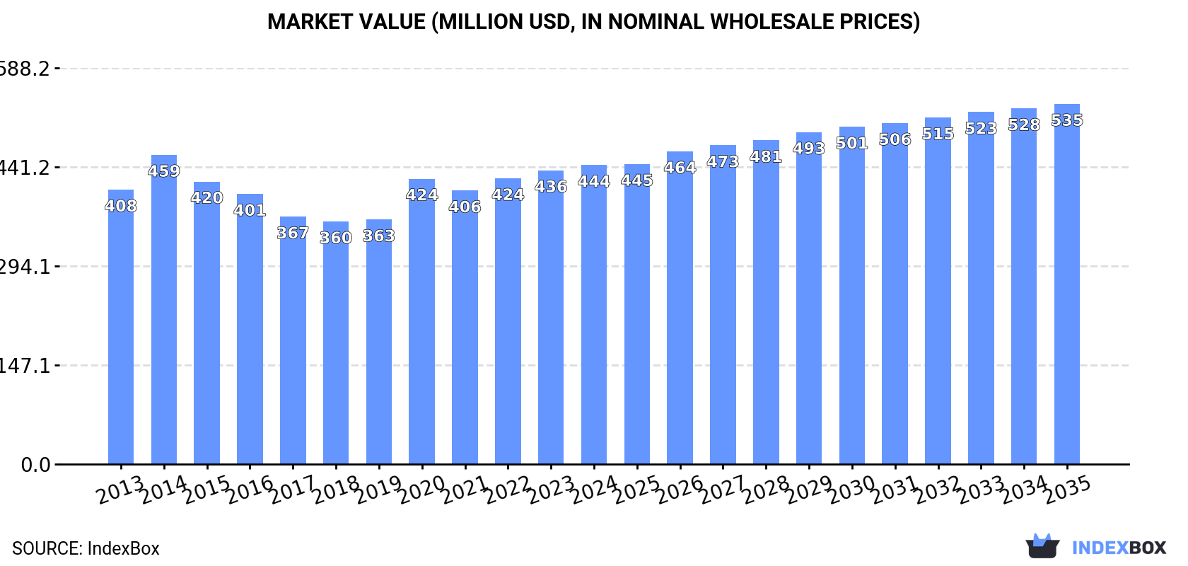Market Value (million USD, nominal wholesale prices)