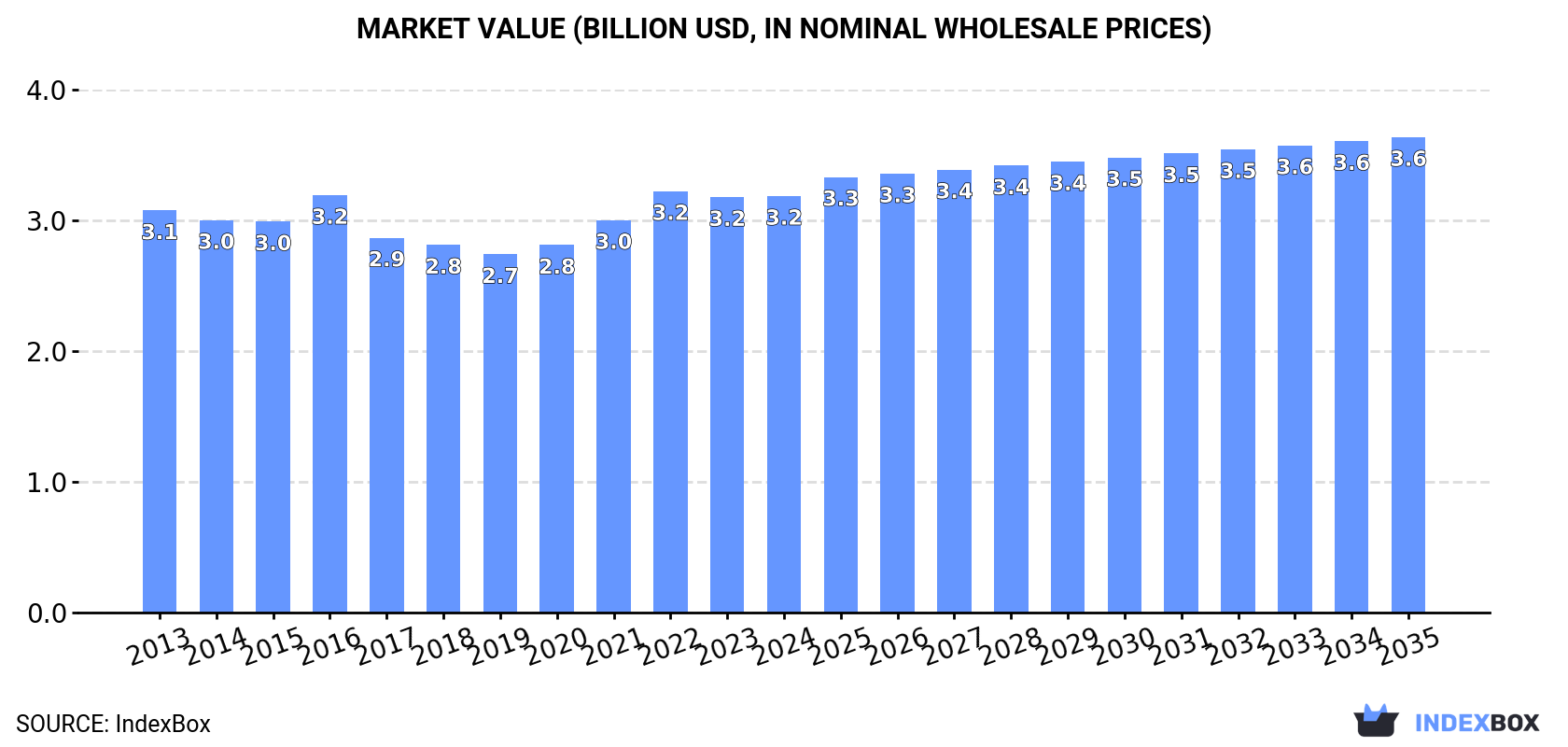 Market Value (billion USD, nominal wholesale prices)