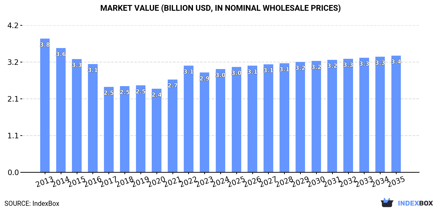 Market Value (billion USD, nominal wholesale prices)