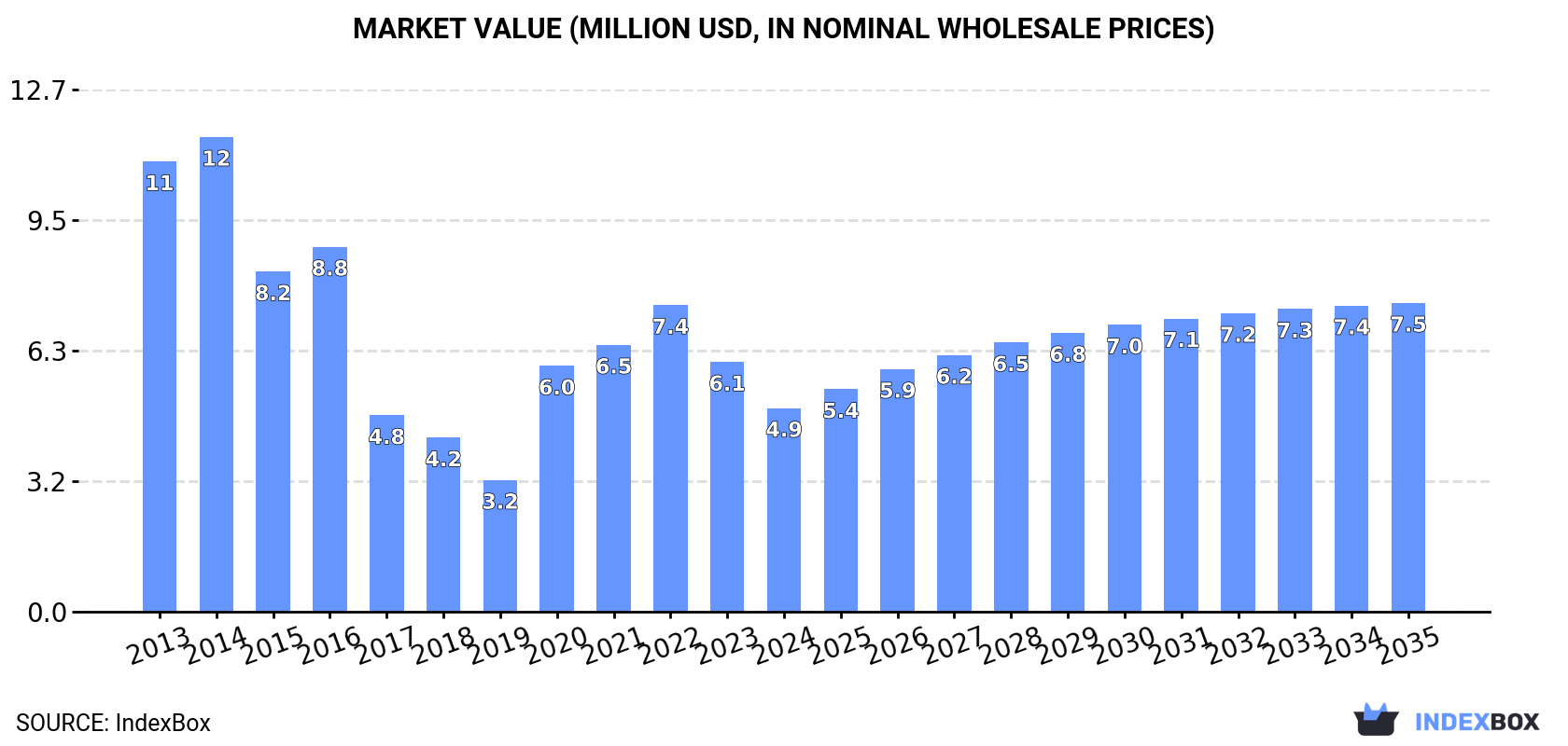 Market Value (million USD, nominal wholesale prices)