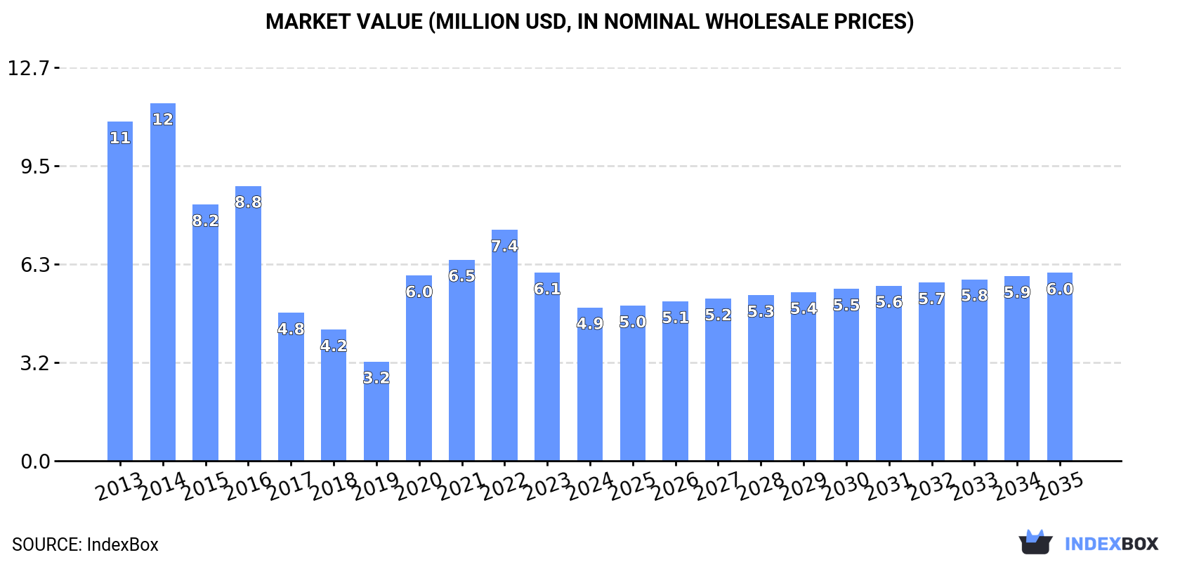 Market Value (million USD, nominal wholesale prices)