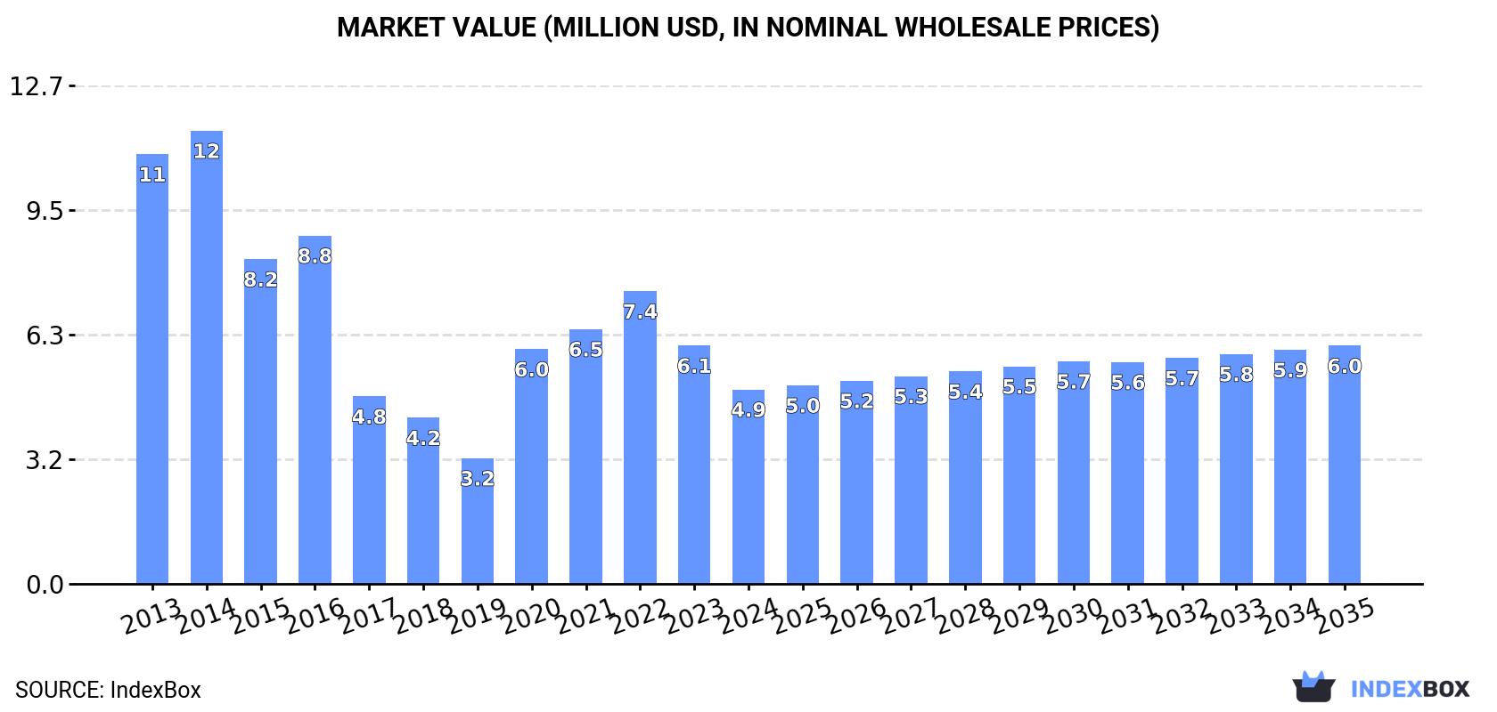 Market Value (million USD, nominal wholesale prices)