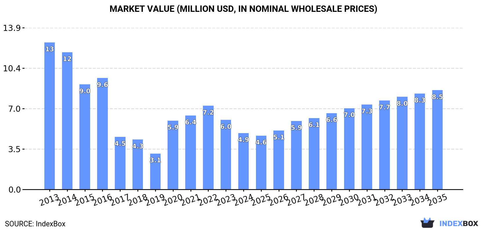 Market Value (million USD, nominal wholesale prices)