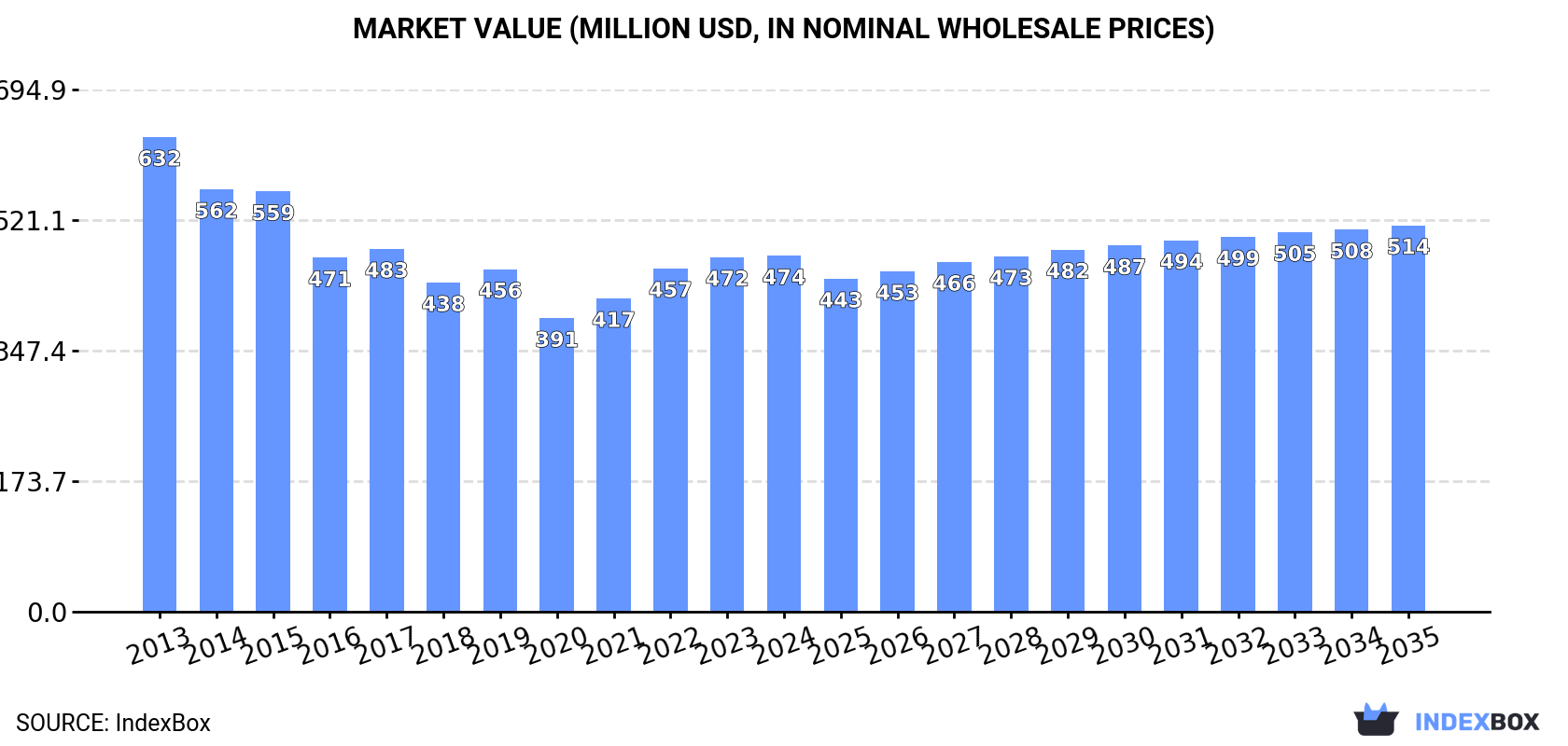 Market Value (million USD, nominal wholesale prices)