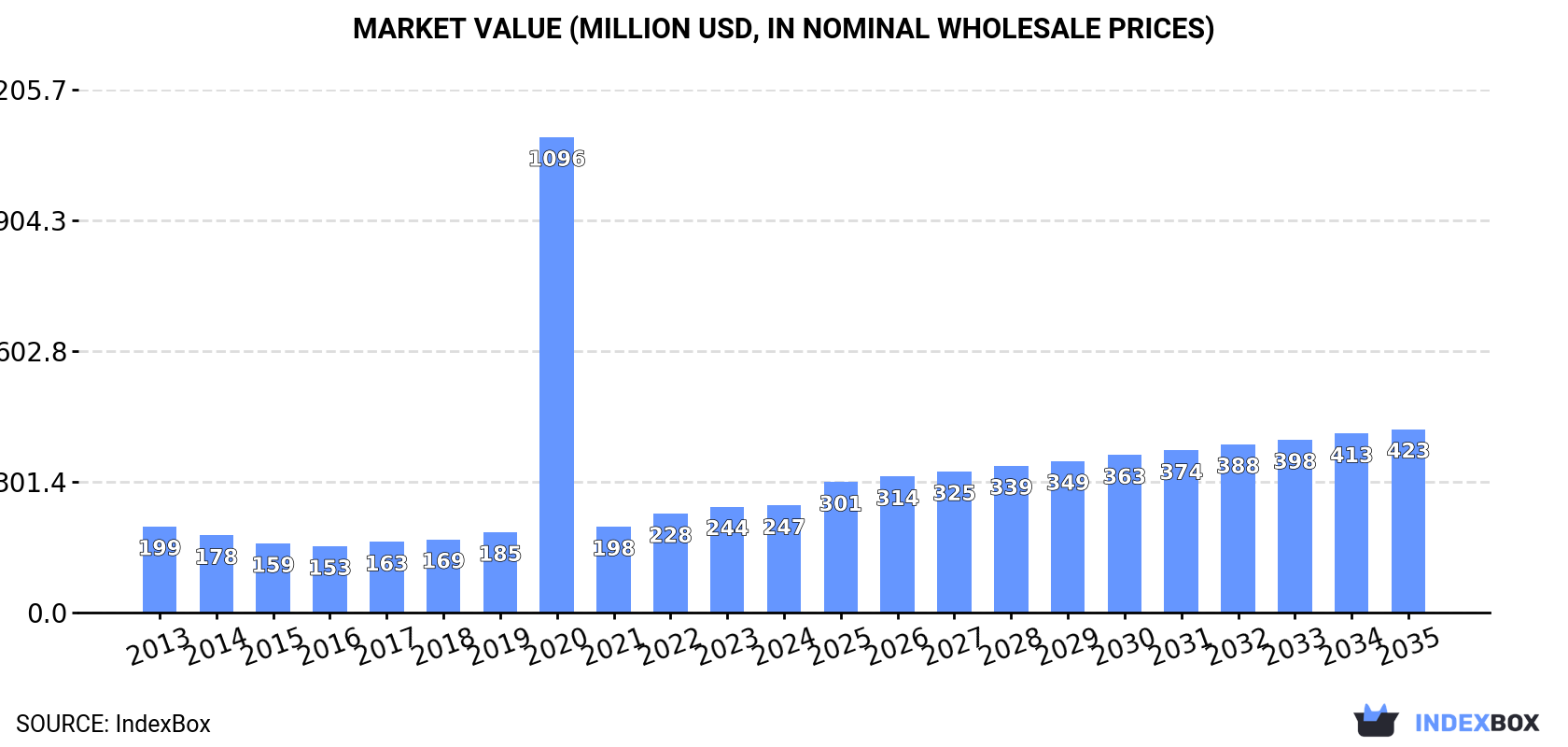 Market Value (million USD, nominal wholesale prices)