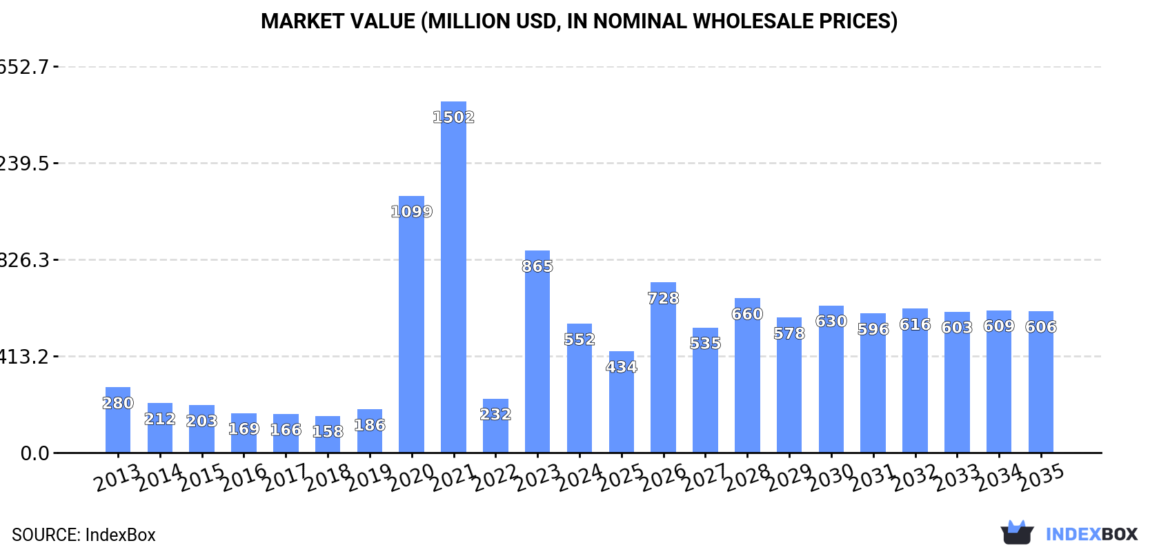 Market Value (million USD, nominal wholesale prices)