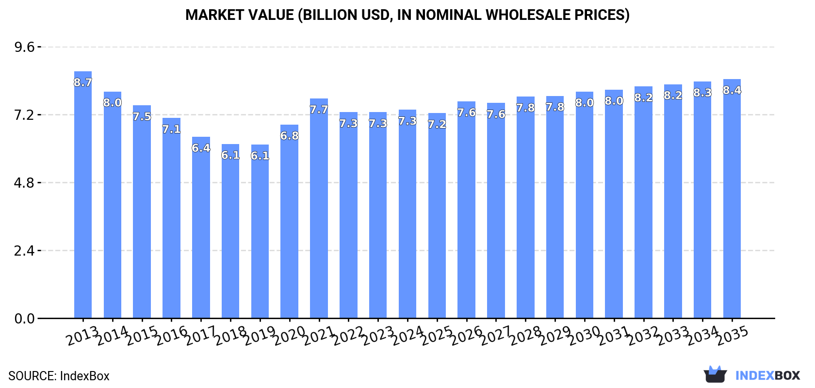 Market Value (billion USD, nominal wholesale prices)