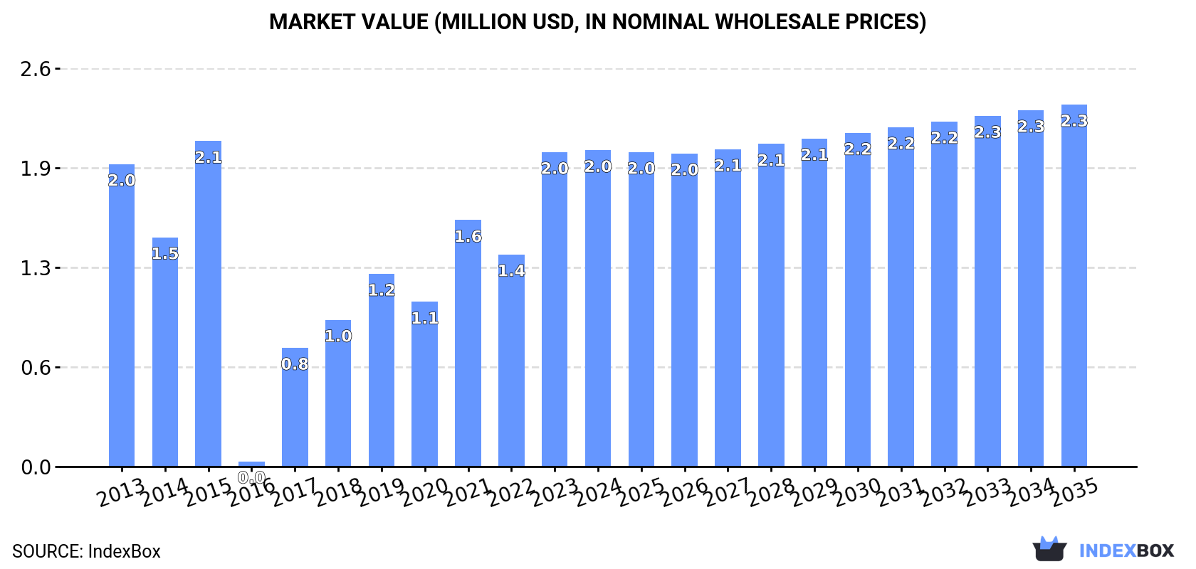 Market Value (million USD, nominal wholesale prices)