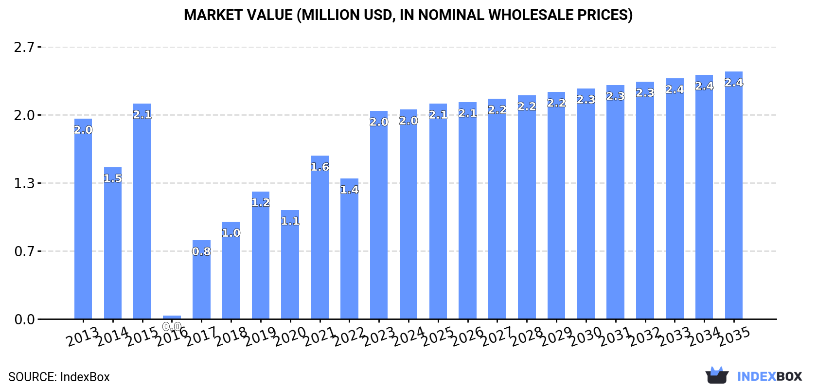 Market Value (million USD, nominal wholesale prices)
