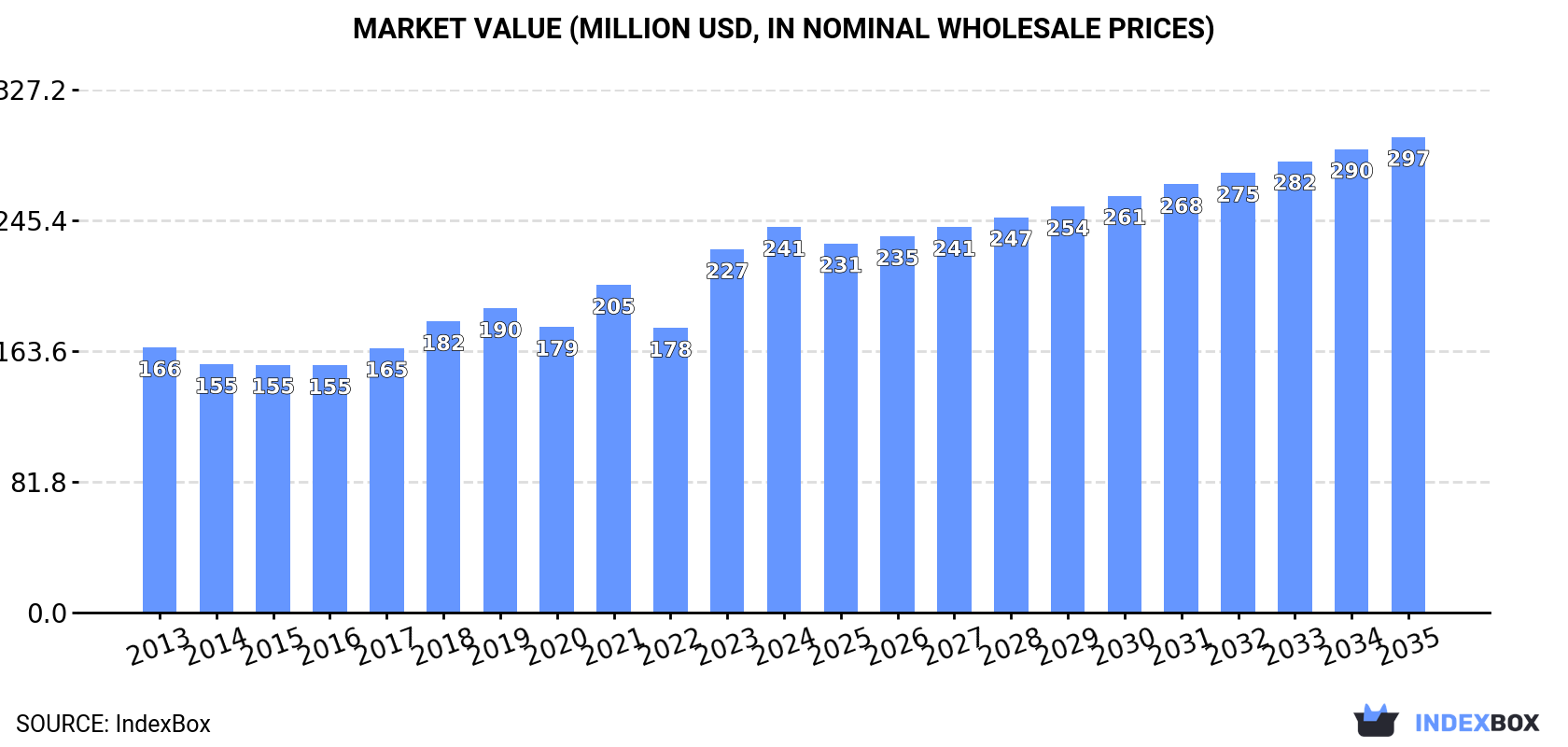 Market Value (million USD, nominal wholesale prices)